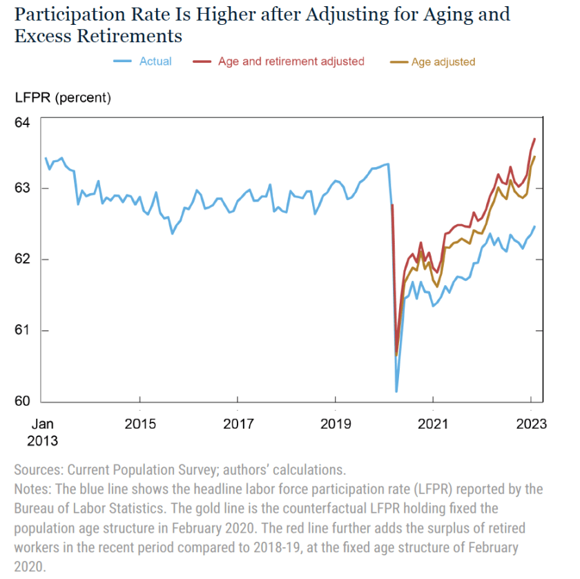 New York Fed Economists Analyze the Decline in the Labor Force ...