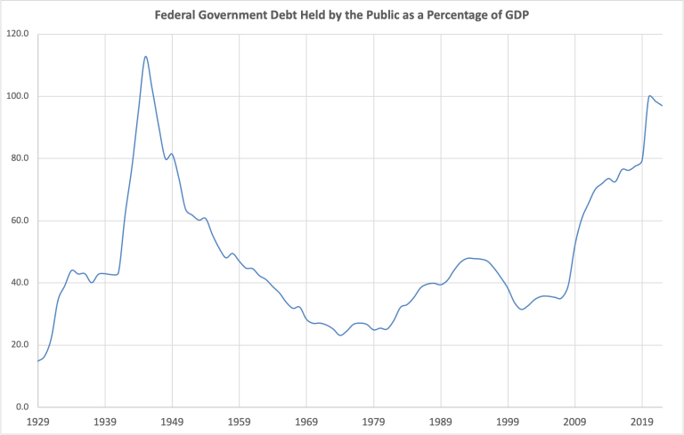 How Did the United States Reduce the Debt-to-GDP Ratio after World War ...