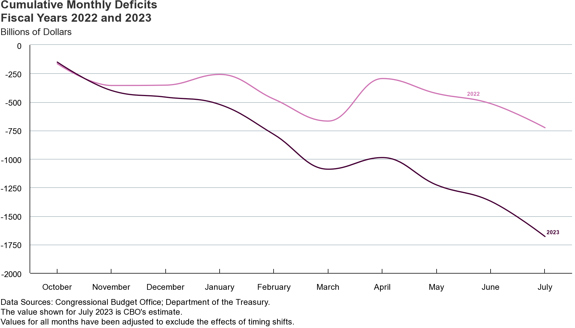 What Explains the Surprising Surge in the Federal Budget Deficit ...