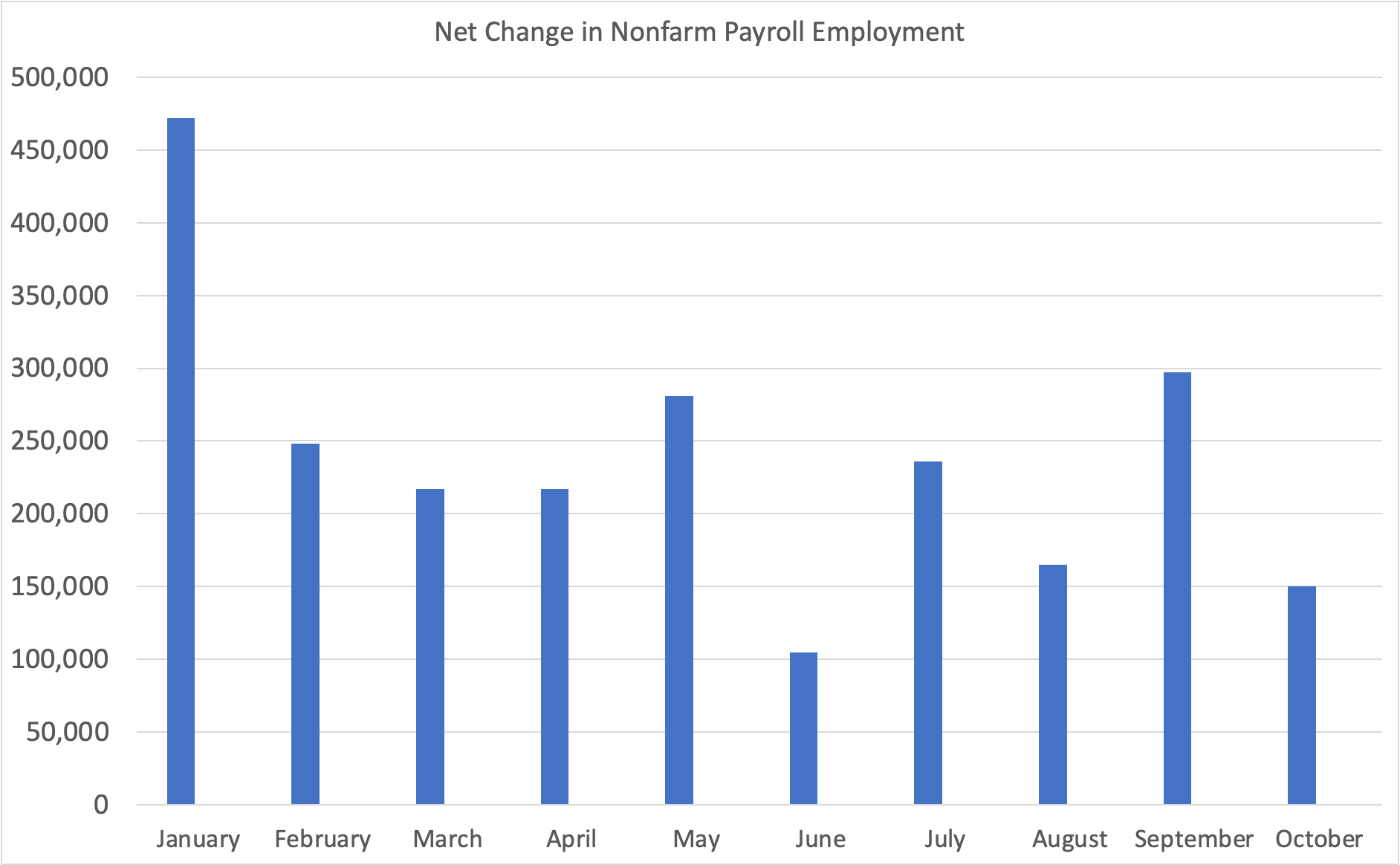 A Review of Recent Macro Data – HubbardOBrienEconomics.com Blog