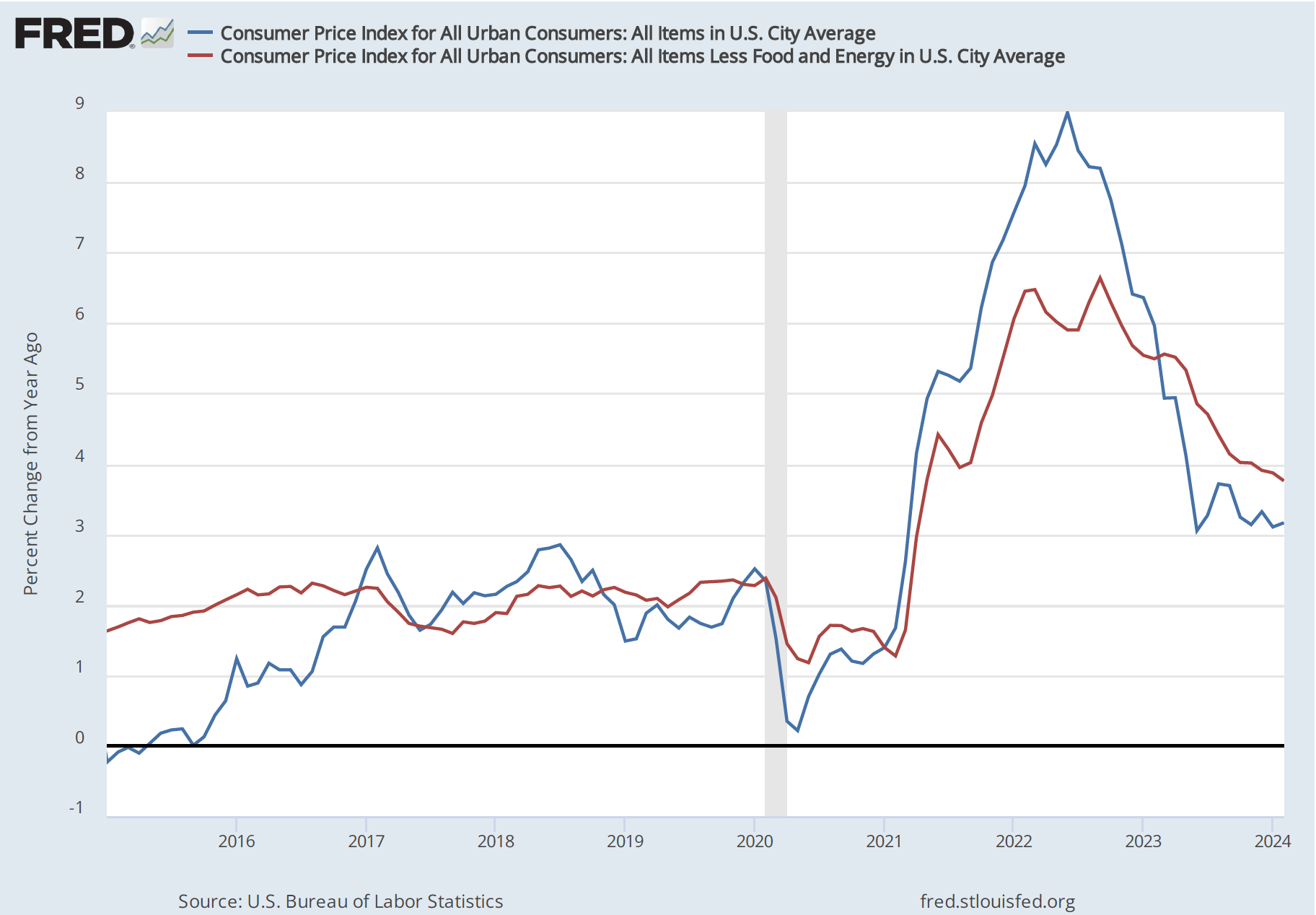 Inflation in goods versus inflation in services ...