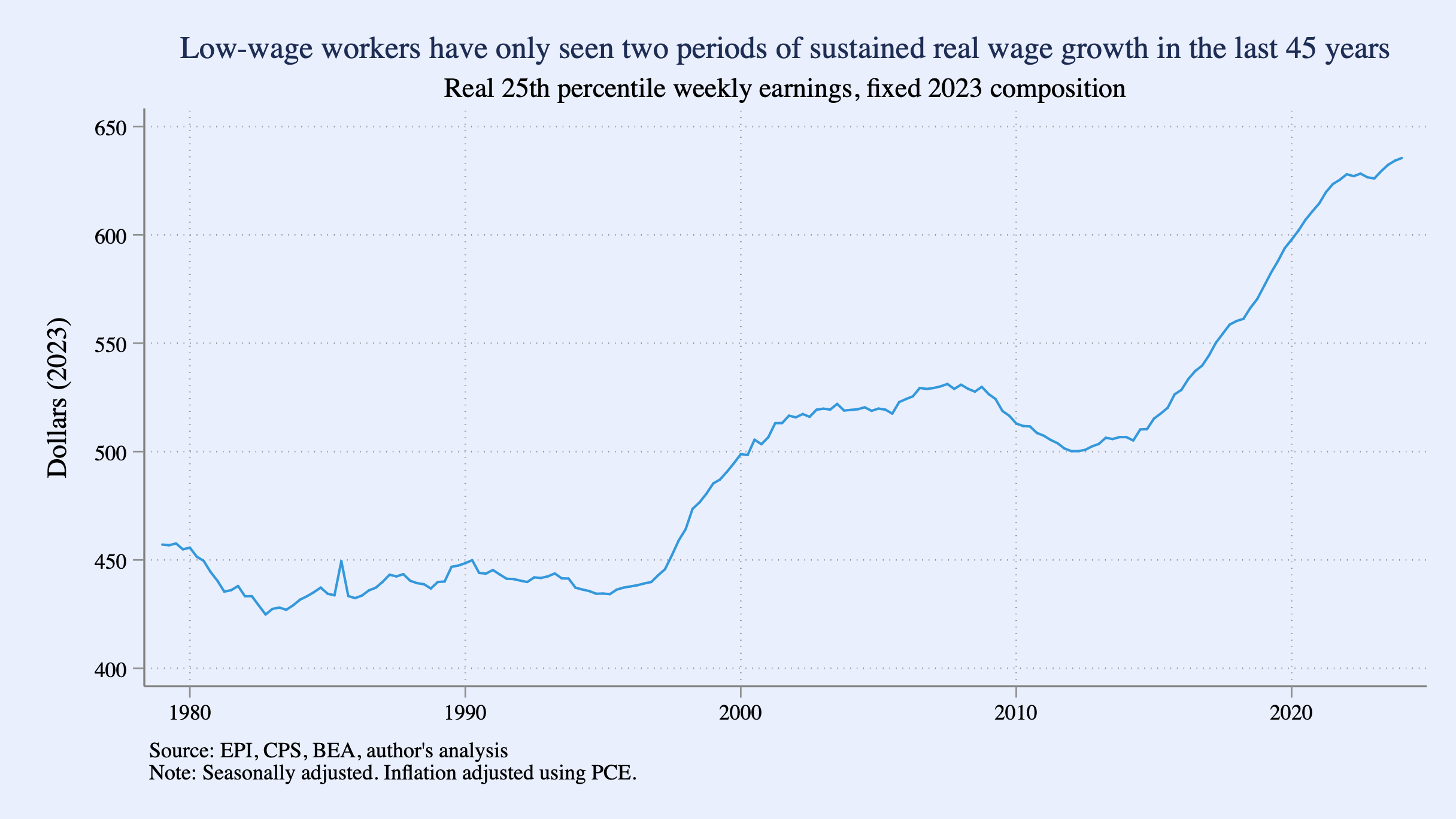 How Well Have Low-Wage Workers Done over the Years ...