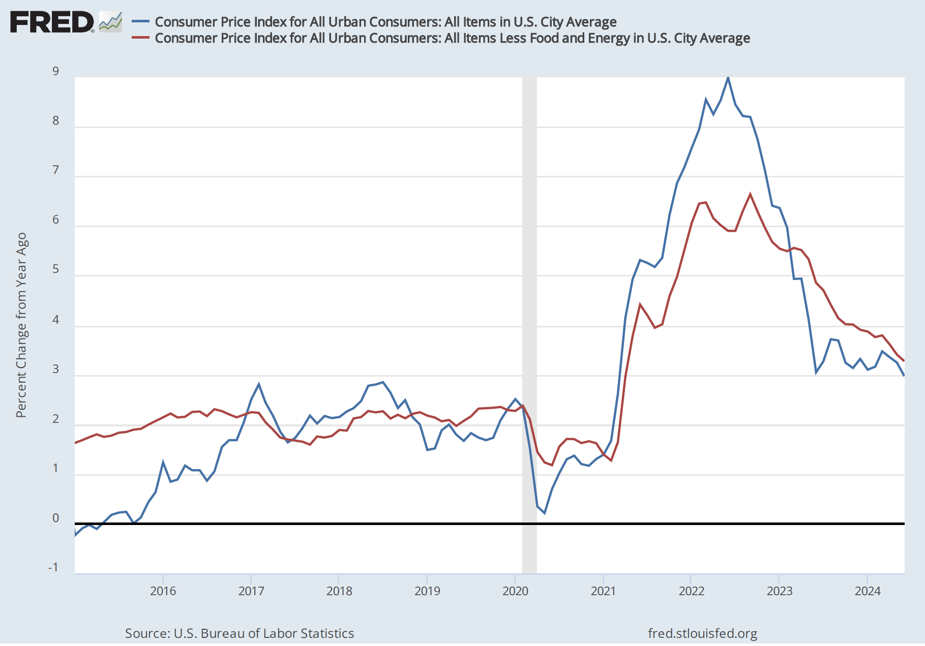 Latest CPI Report Shows Inflation Continuing to Slow ...
