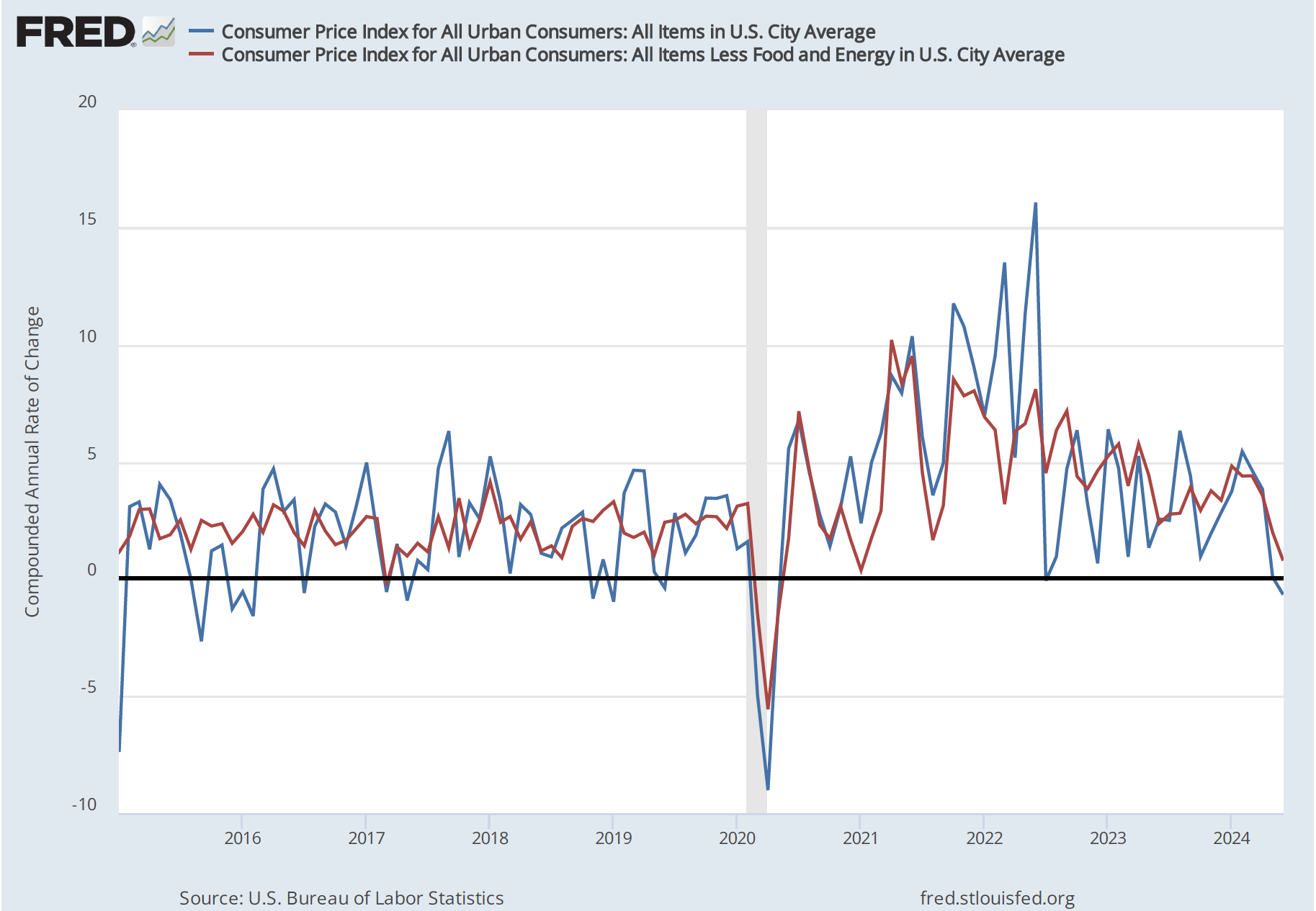 Latest CPI Report Shows Inflation Continuing to Slow ...