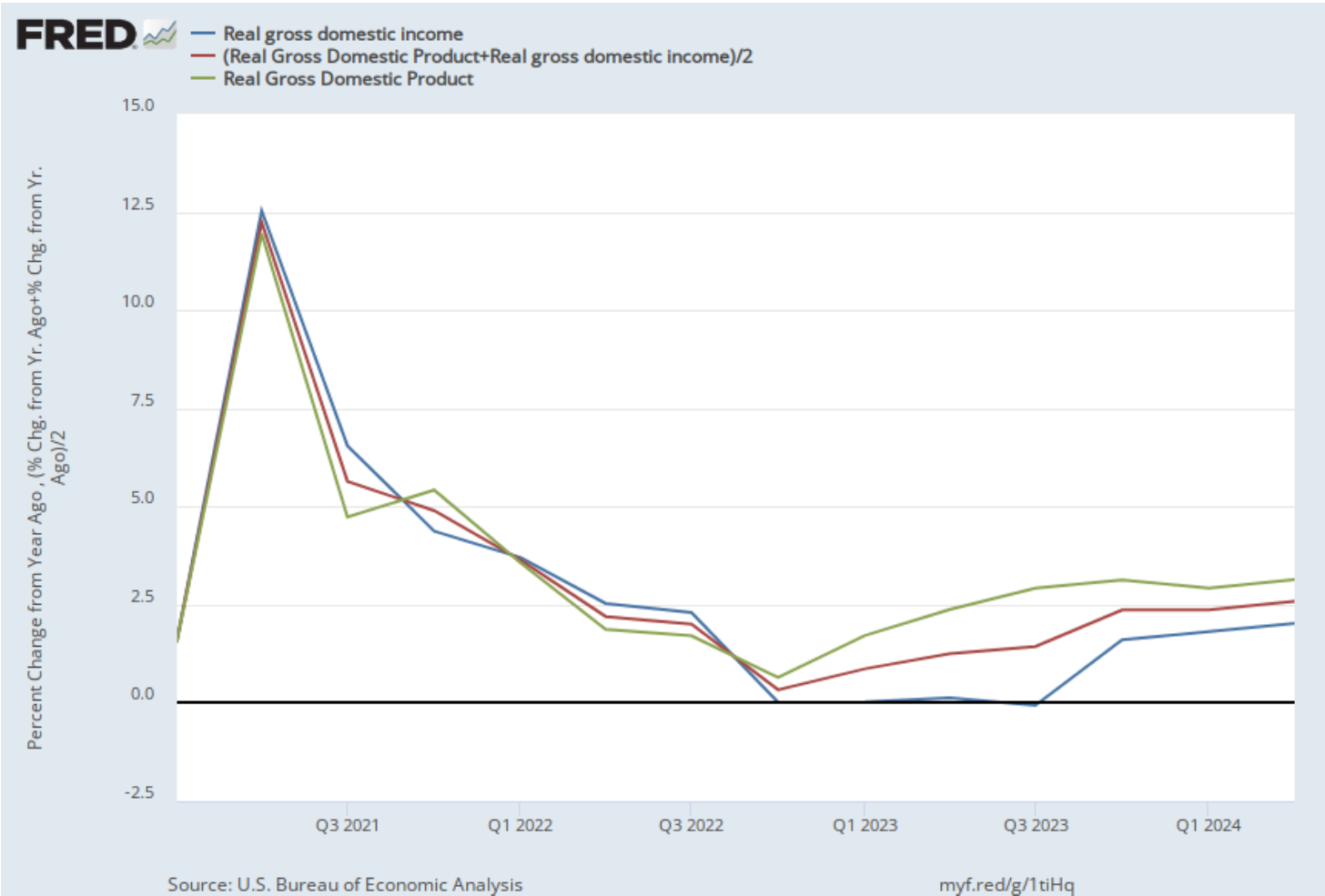The Continuing Mystery of the Slow Growth in Gross Domestic Income ...