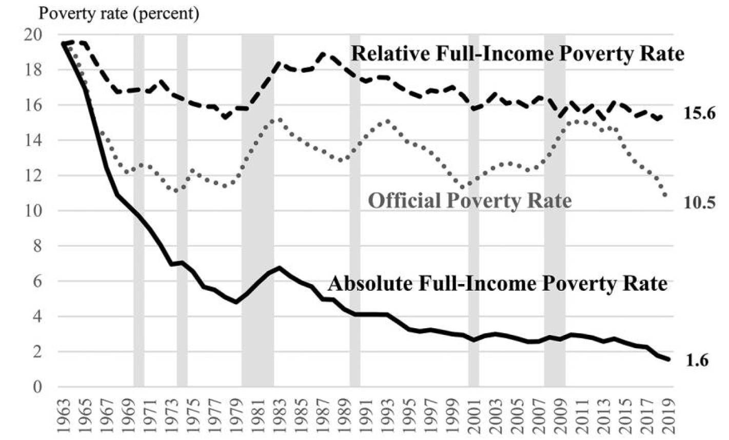 Has the United States Won the War on Poverty? – HubbardOBrienEconomics ...