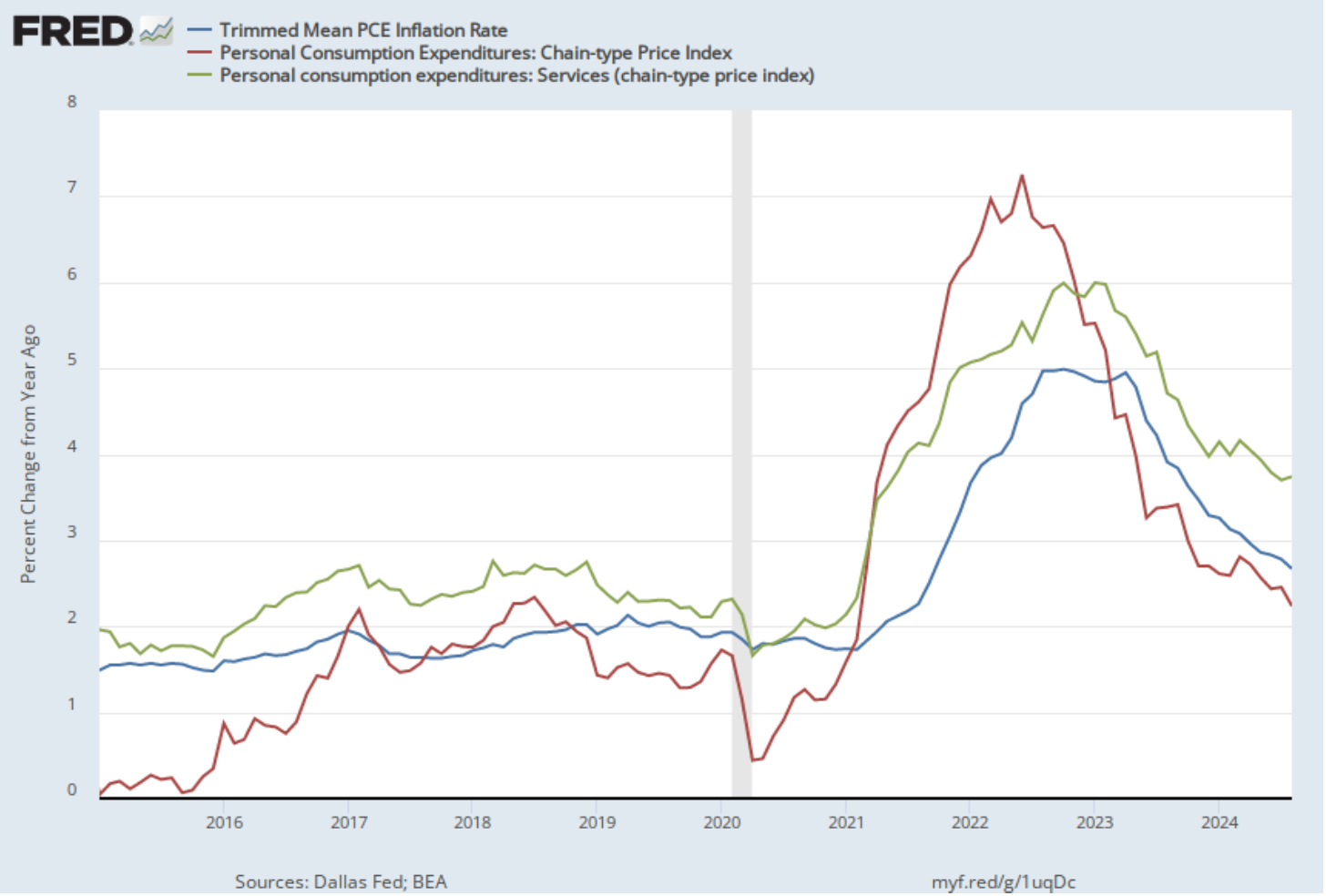 Latest PCE Report Shows Inflation Continuing to Fall ...