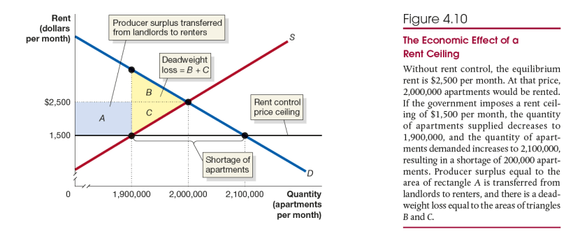 Rent Control in Europe – HubbardOBrienEconomics.com Blog