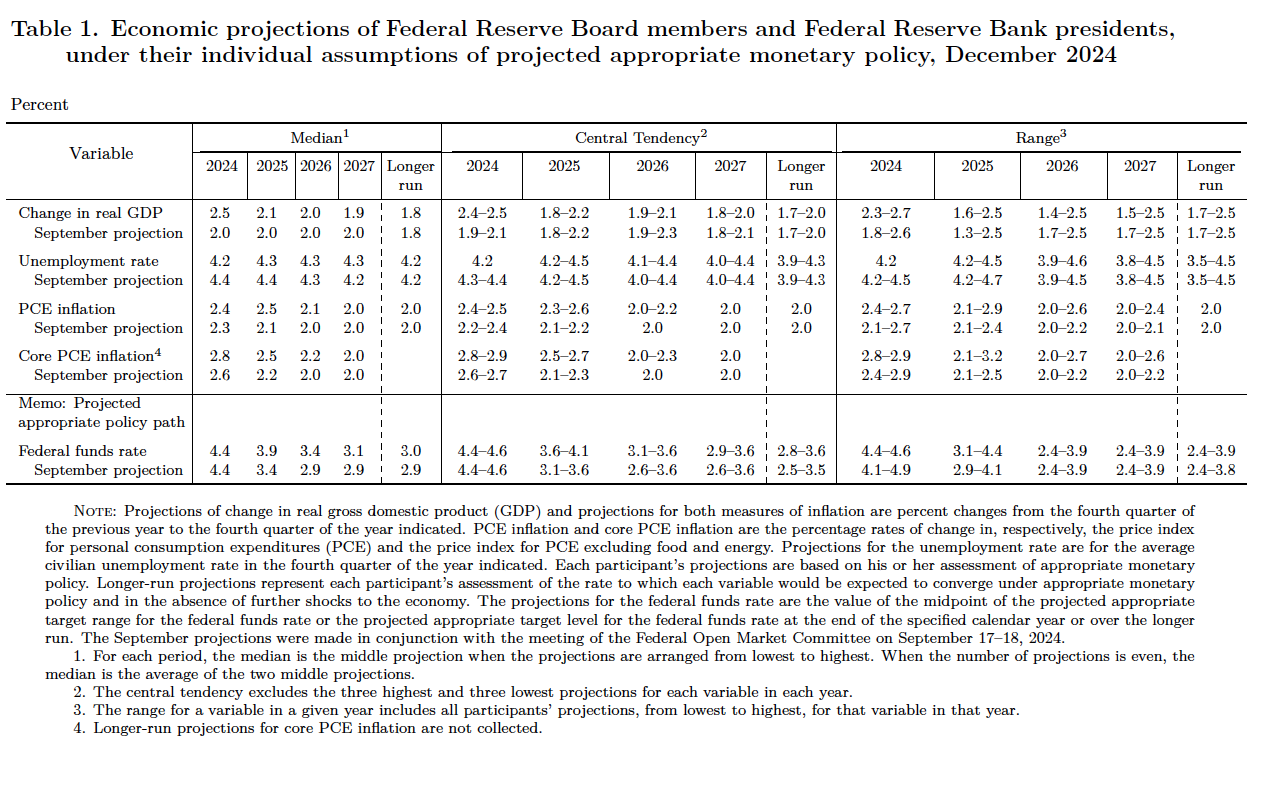 As Expected, FOMC Cuts Target for the Federal Funds Rate by 0.25 ...