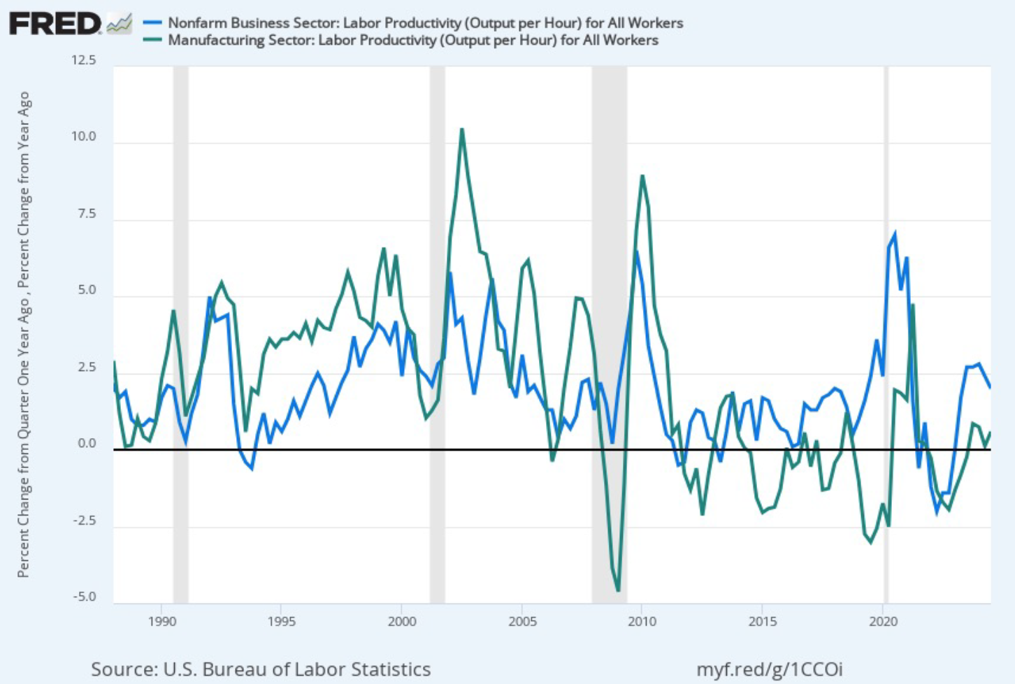 Is the United States Entering a Period of Higher Growth in Labor ...