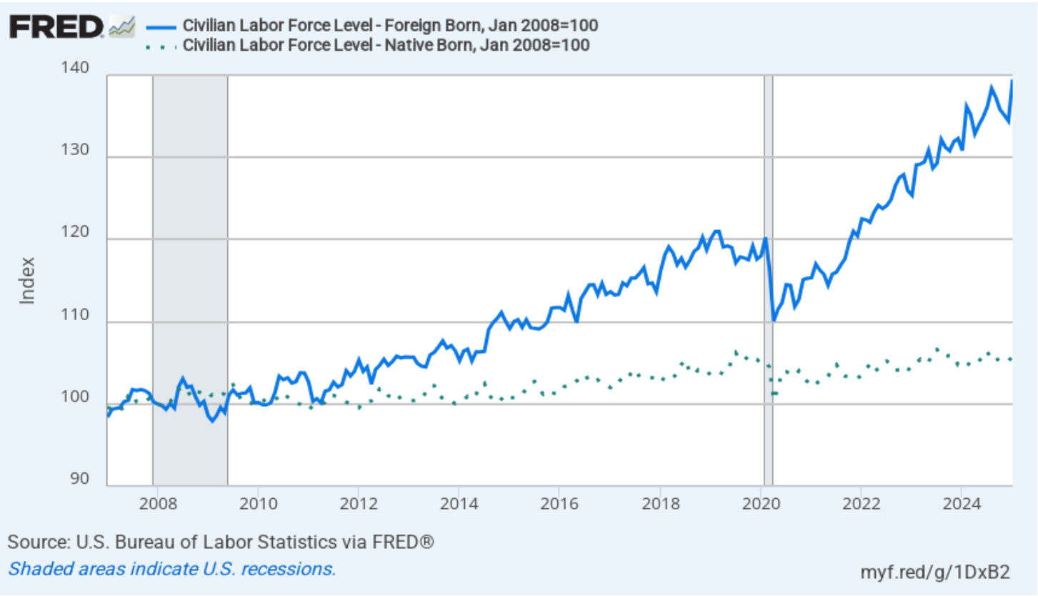 The Strikingly Large Role of Foreign-Born Workers in the Growth of the ...