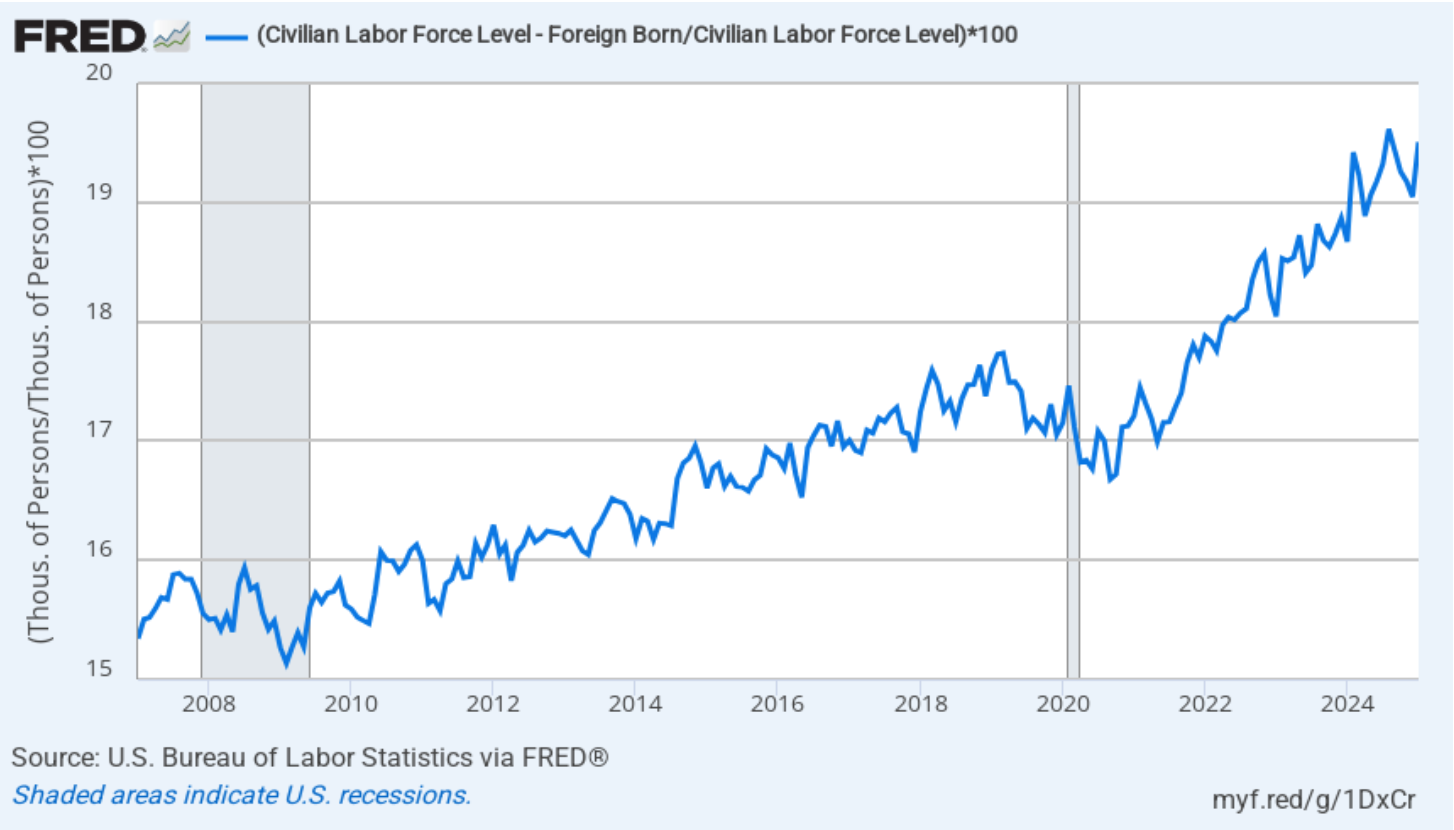 The Strikingly Large Role of Foreign-Born Workers in the Growth of the ...