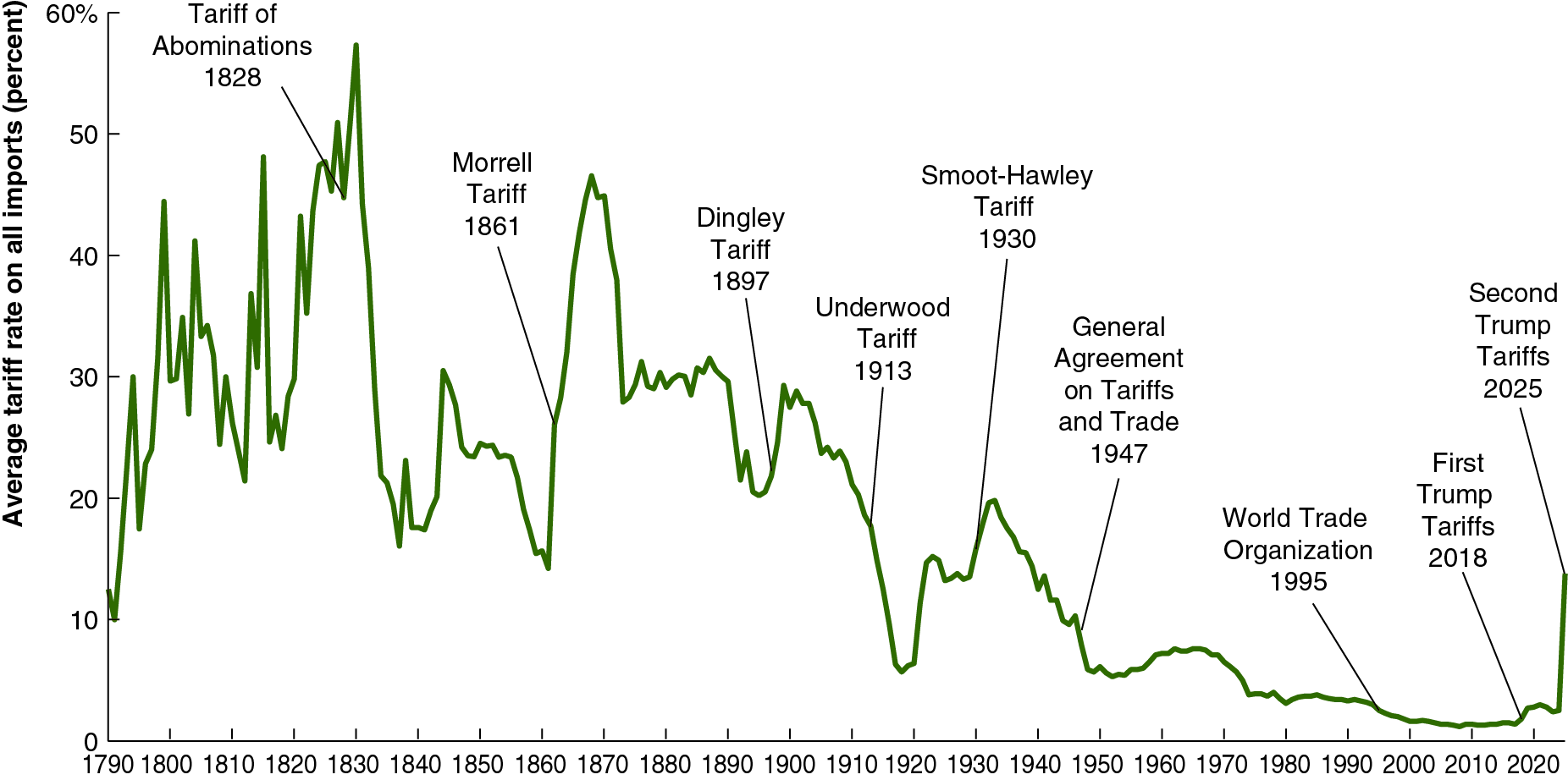 A Brief Overview of Tariffs – HubbardOBrienEconomics.com Blog