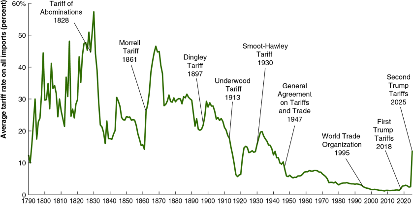 A Brief Overview of Tariffs – HubbardOBrienEconomics.com Blog