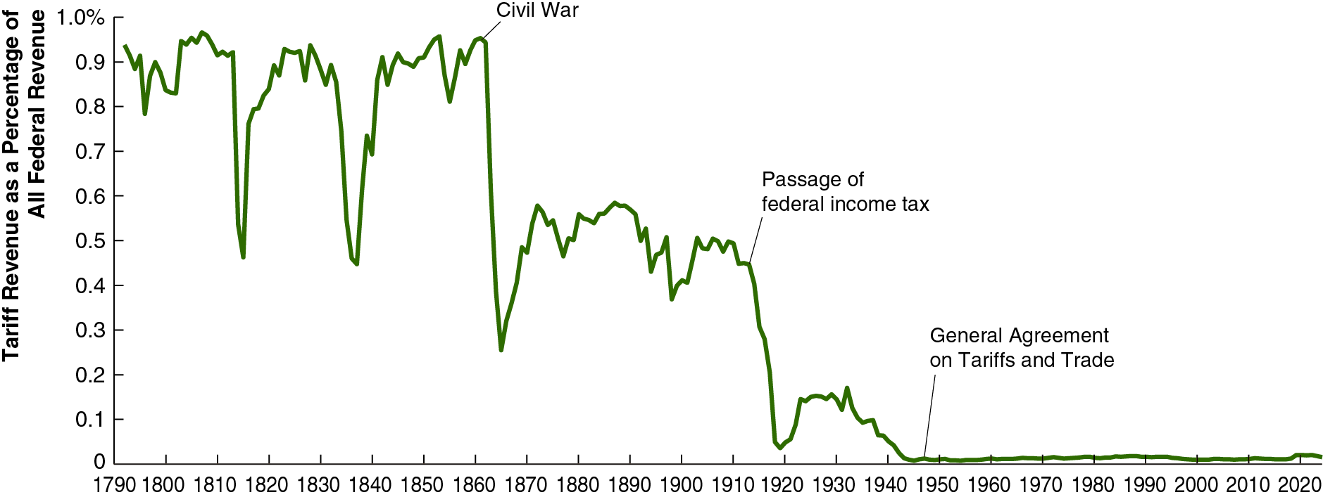 A Brief Overview of Tariffs – HubbardOBrienEconomics.com Blog