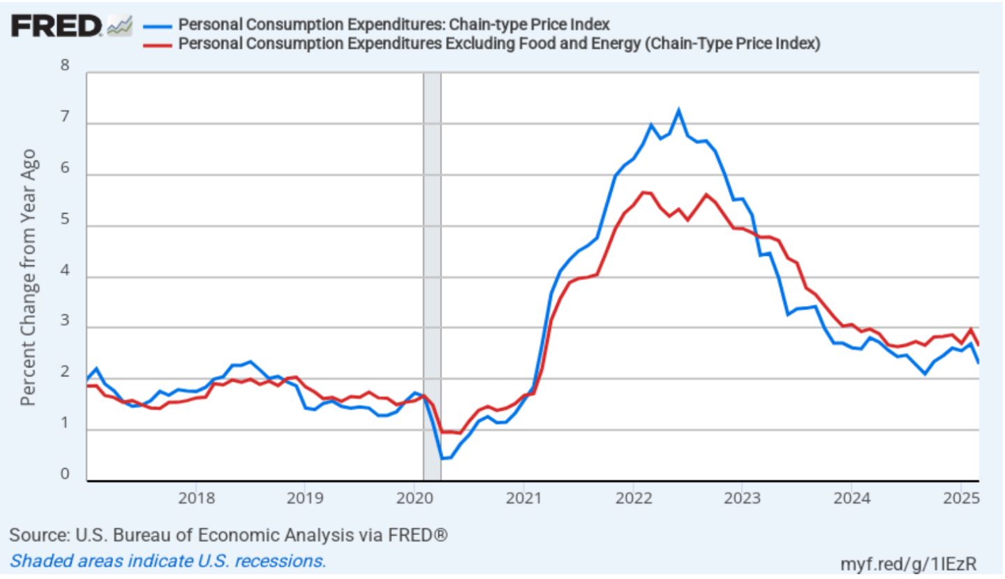 Real GDP Declines and Inflation Data Are Mixed in Latest BEA Releases ...