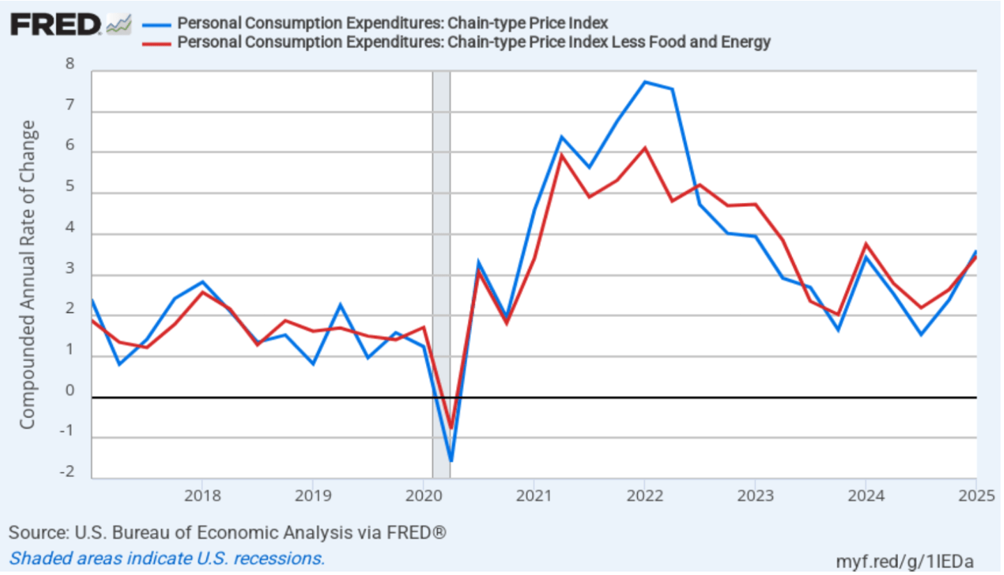 Real GDP Declines and Inflation Data Are Mixed in Latest BEA Releases ...