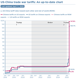 The U.S.-China Trade War Illustrated in Two Graphs from the Peterson ...