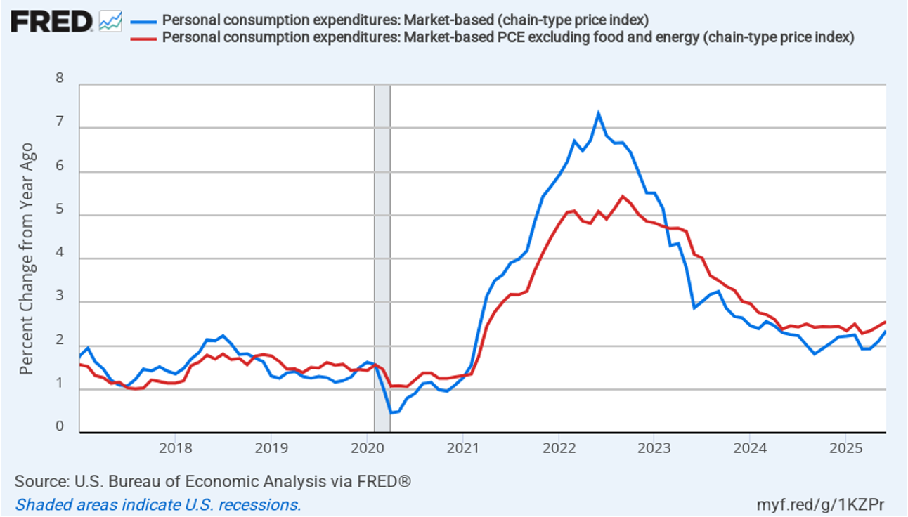 PCE Inflation Comes in Higher Than Expected – HubbardOBrienEconomics ...