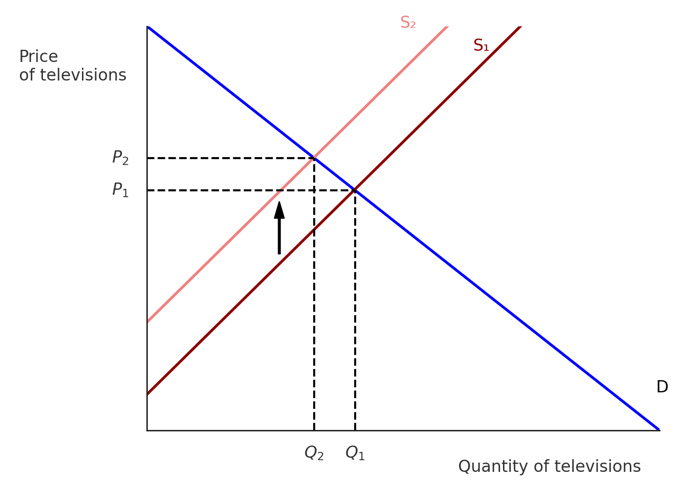 Demand and supply model – HubbardOBrienEconomics.com Blog