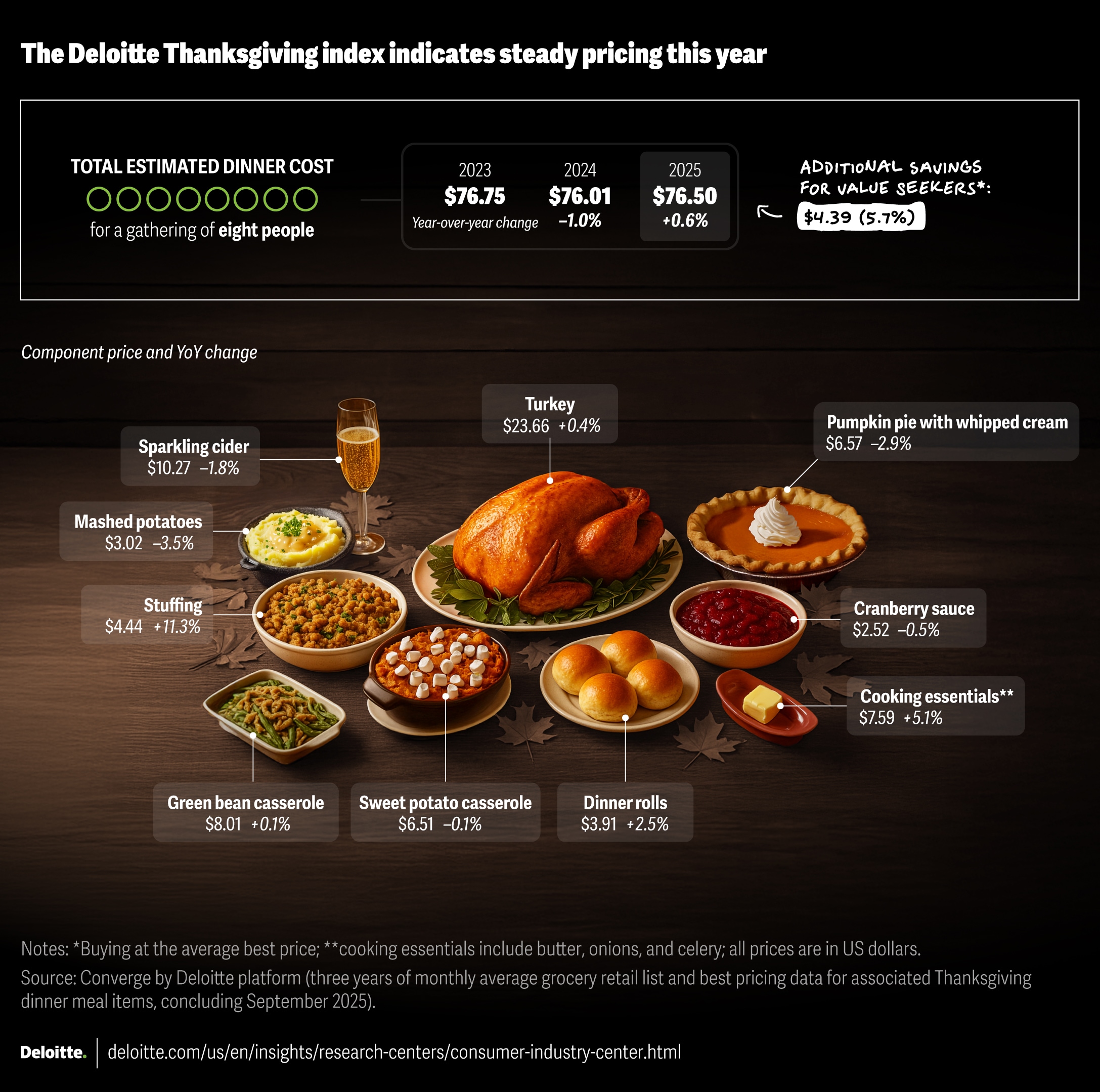 Is the Price of a Thanksgiving Dinner Higher this Year? It Depends on ...