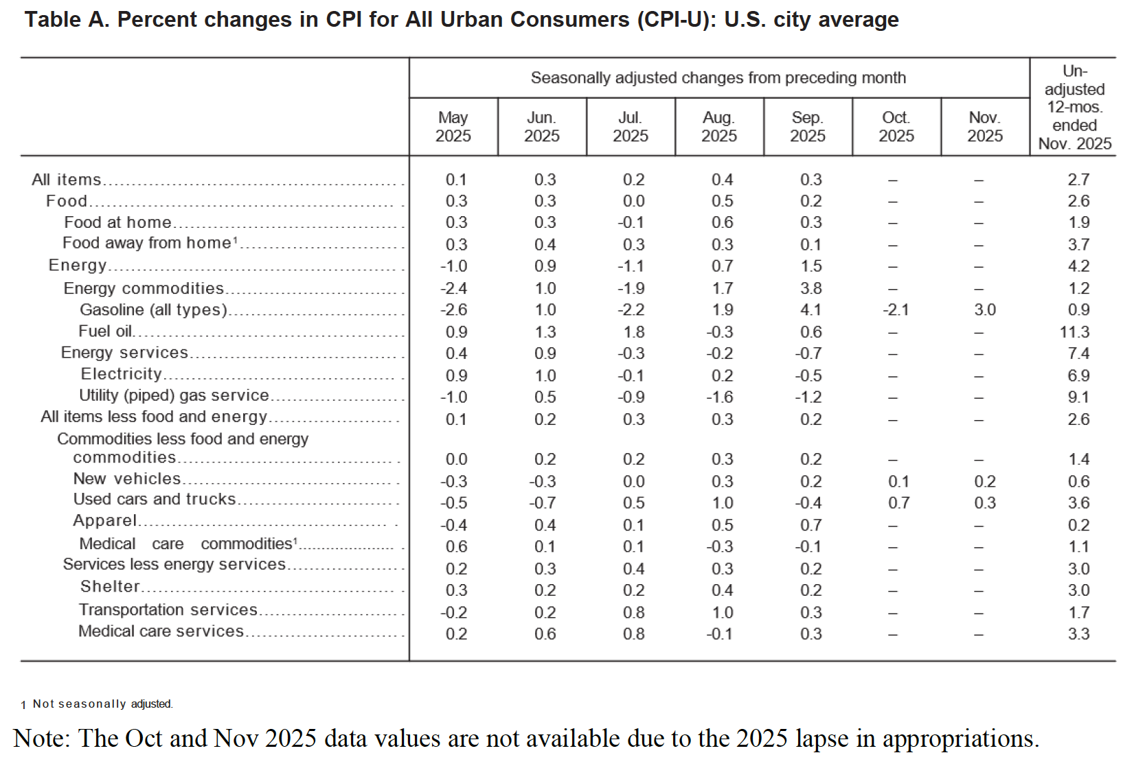 CPI Inflation Slows but Some Data Are Missing from Latest Report ...