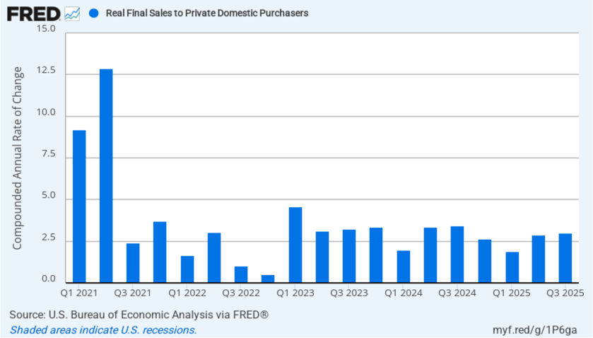 Real GDP Growth in the Third Quarter Comes in Well Above Forecasts ...