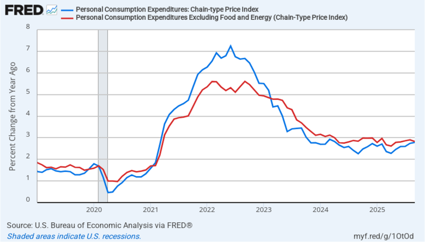 PCE Inflation Increases Slightly in September – HubbardOBrienEconomics ...
