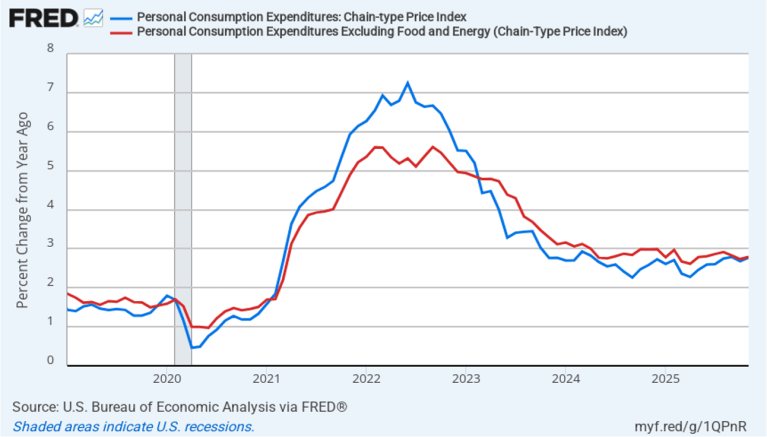 PCE Inflation Remains Steady While Real Personal Consumption Spending ...
